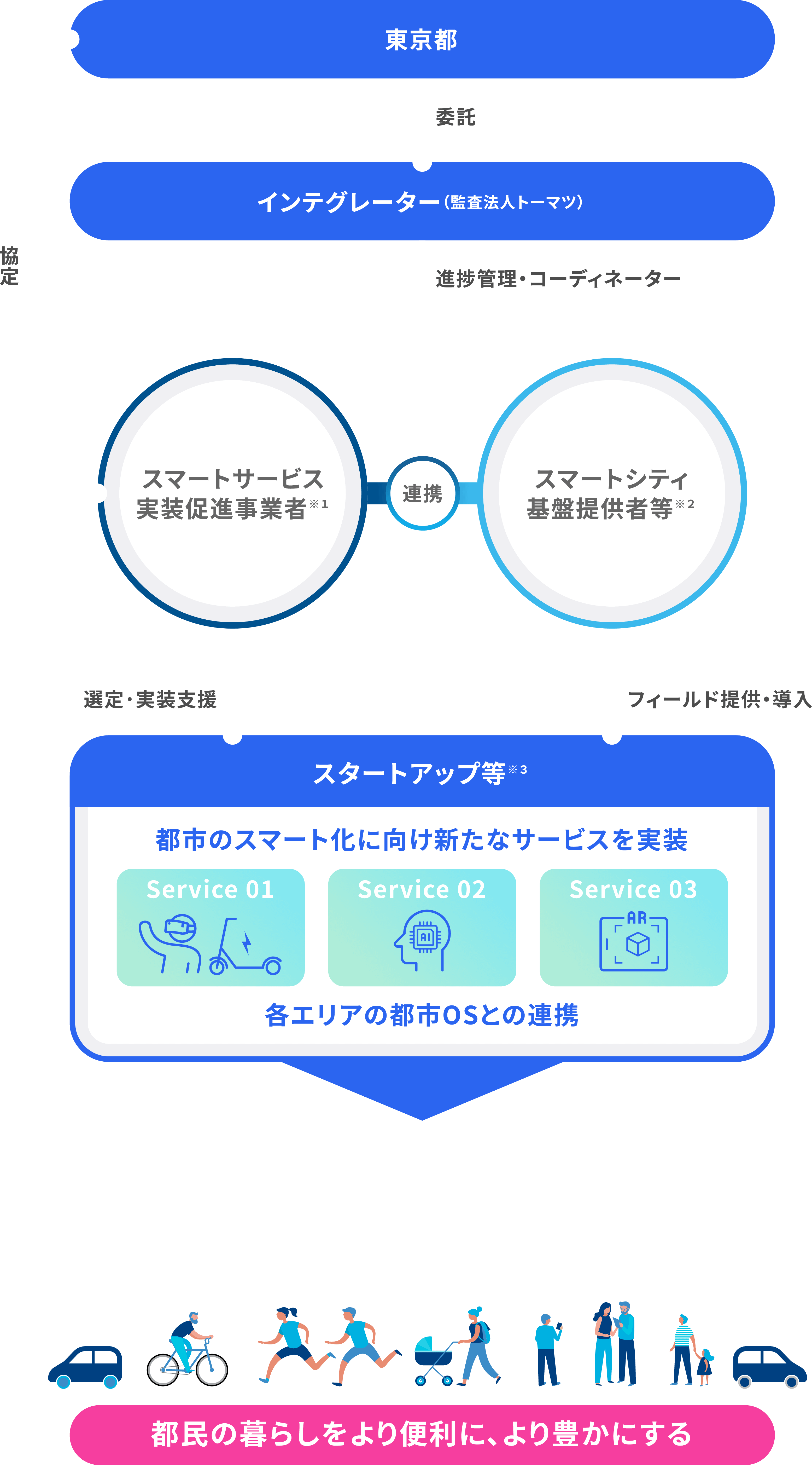 東京都スマートサービス実装促進プロジェクト｜Be Smart Tokyo